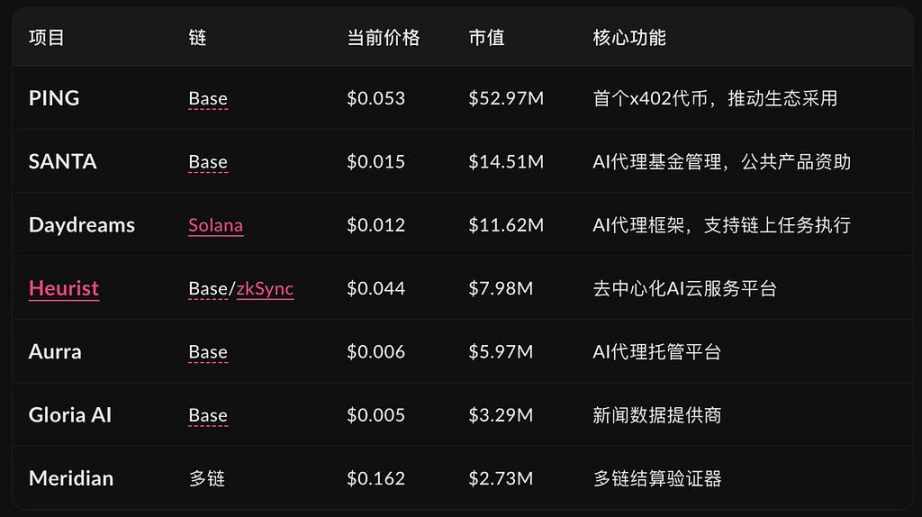 x402 協議是什麼？如何掀起 AI 代理時代的網路支付革命 | 動區動趨-最具影響力的區塊鏈新聞媒體